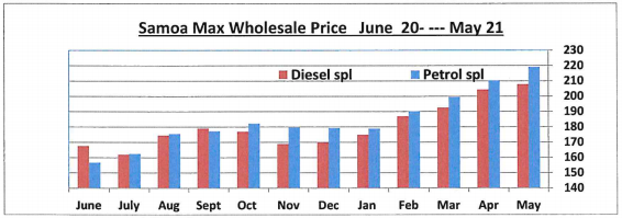 Samoa Observer | Drop in petroleum prices for June
